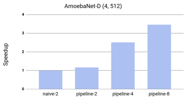 GPipe：大規模ニューラルネットワークを効率的に訓練するオープンソースライブラリ(2/3)