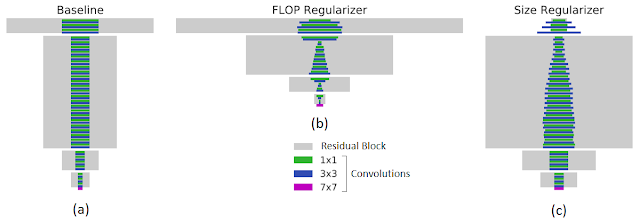 MorphNet：学習済みニューラルネットワークをより速くより小さく改良(2/2)