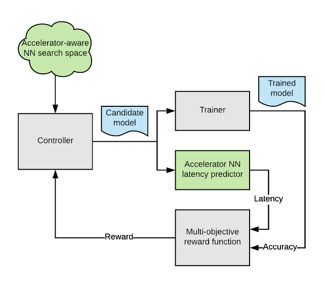 EfficientNet-EdgeTPU:アクセラレータでの実行に最適化したニューラルネット(1/2)