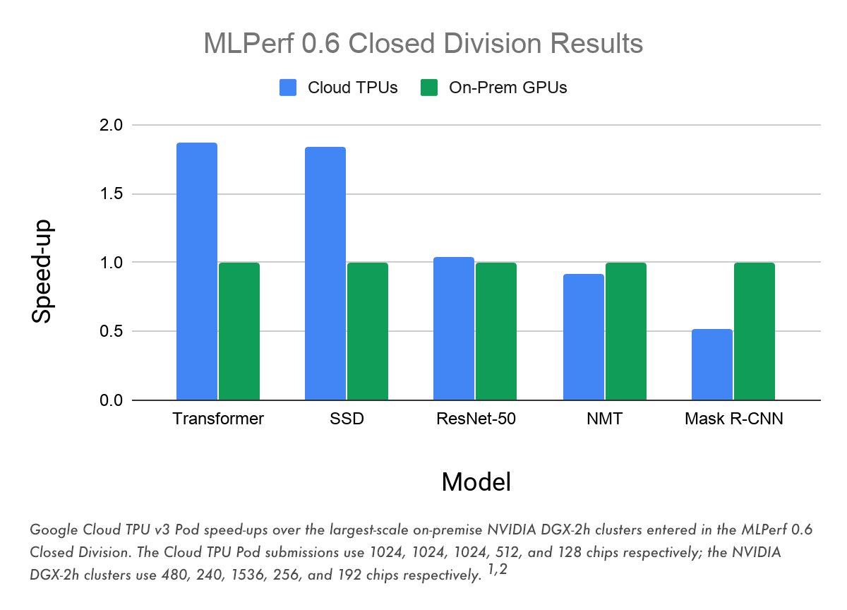 Cloud TPU v3 PodsがAI学習にかかる時間を競うコンペで最速記録を達成
