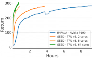 SEED RLによる大規模強化学習(3/3)