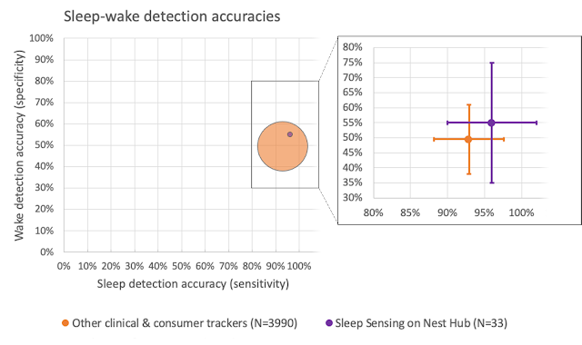 Google Nest Hubで睡眠の質を確認(1/2)