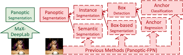 MaX-DeepLab：デュアルパストランスフォーマーを使ってパノプティックセグメンテーションを直接実行(1/2)