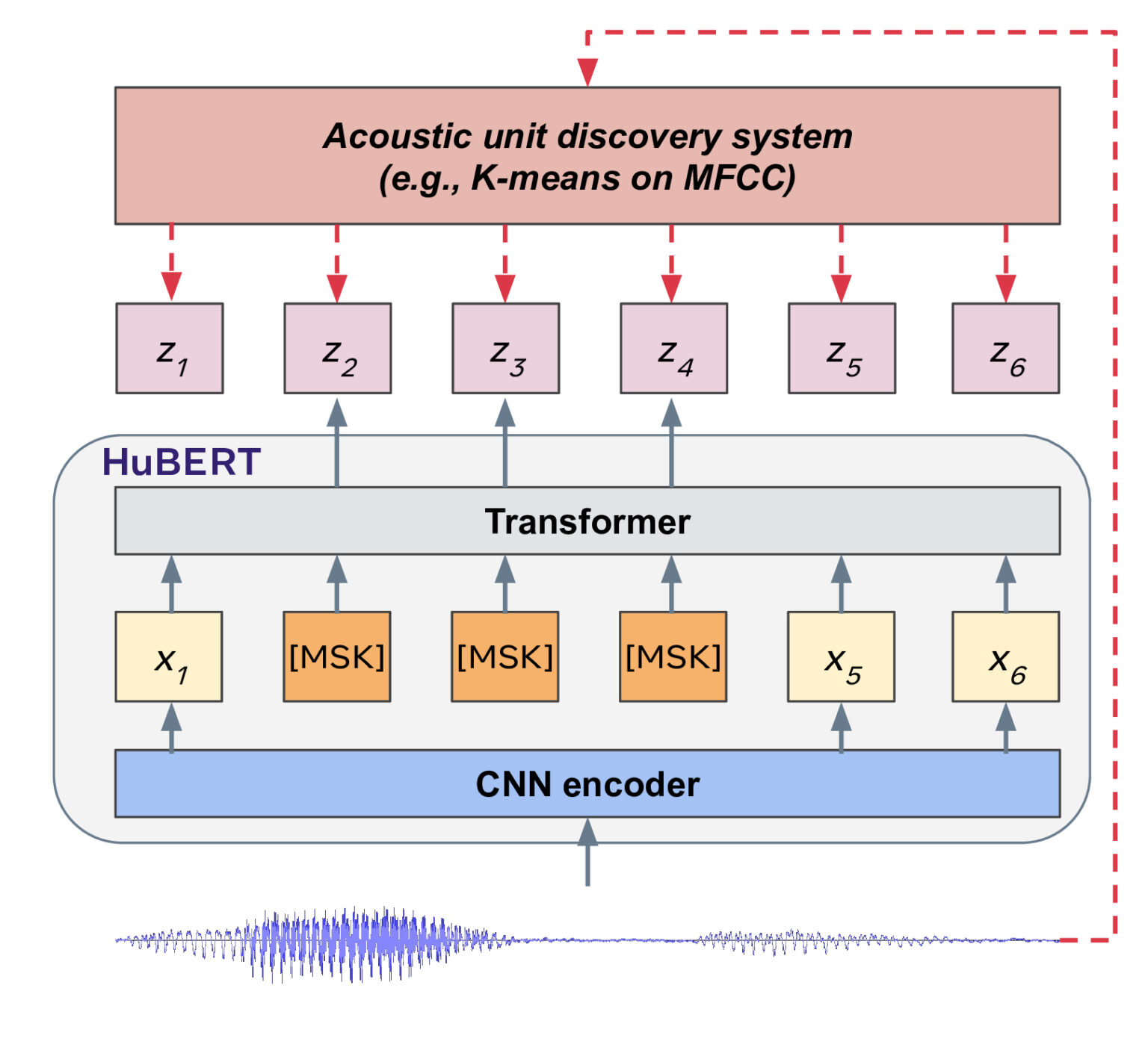 HuBERT：話言葉を音声から直接学習する自己教師あり特徴表現学習(1/2)