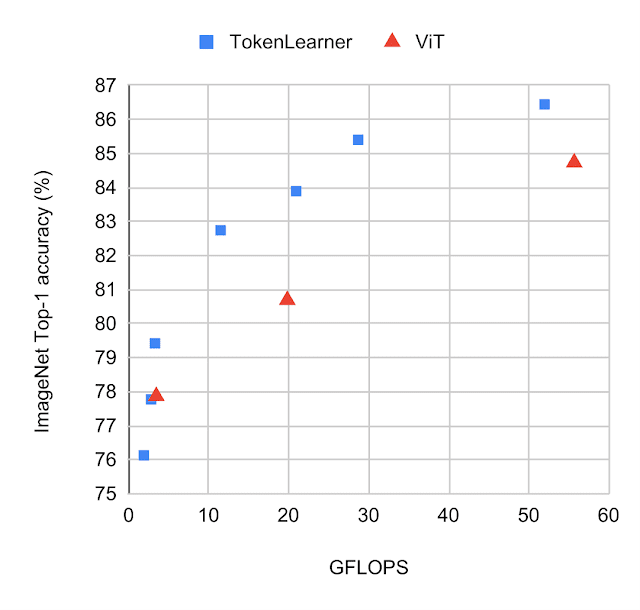 TokenLearner：柔軟にトークン化する事でVision Transformerの効率と精度を向上(2/2)