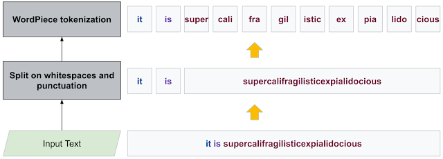 Fast WordPiece Tokenization:WordPieceによるトークン化を高速に実行(1/2)