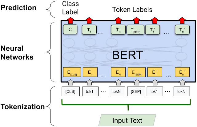 Fast WordPiece Tokenization:WordPieceによるトークン化を高速に実行(1/2)