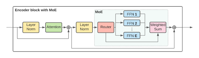 V-MoEs：条件付き計算を使って視覚モデルの規模を拡大(1/2)