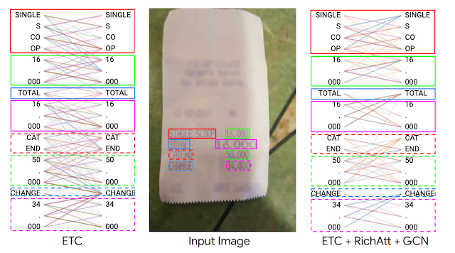 FormNet：書式に基づいた文書理解を実現(2/2)