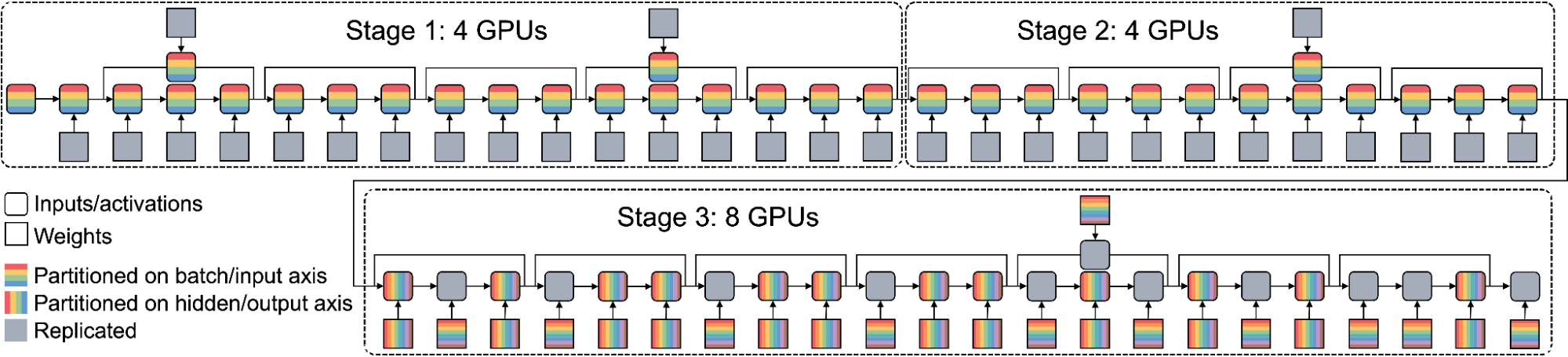 Alpa：わずか1行でJAXニューラルネットワークを並列化(2/2)