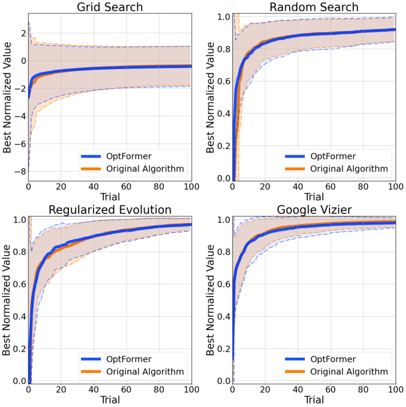 OptFormer：パラメータ名など言語情報を参考にハイパーパラメータを最適化(2/2)