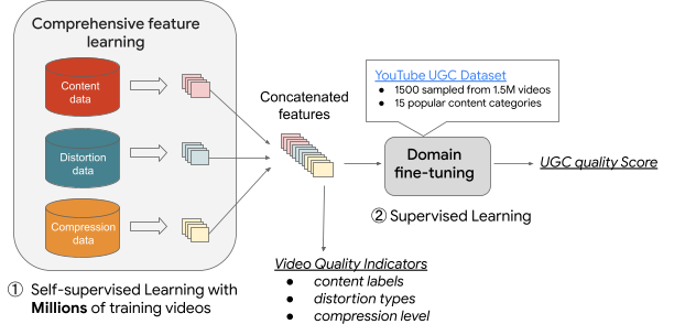 UVQ：YouTubeの知覚的なビデオ品質を機械的に測定(2/2)