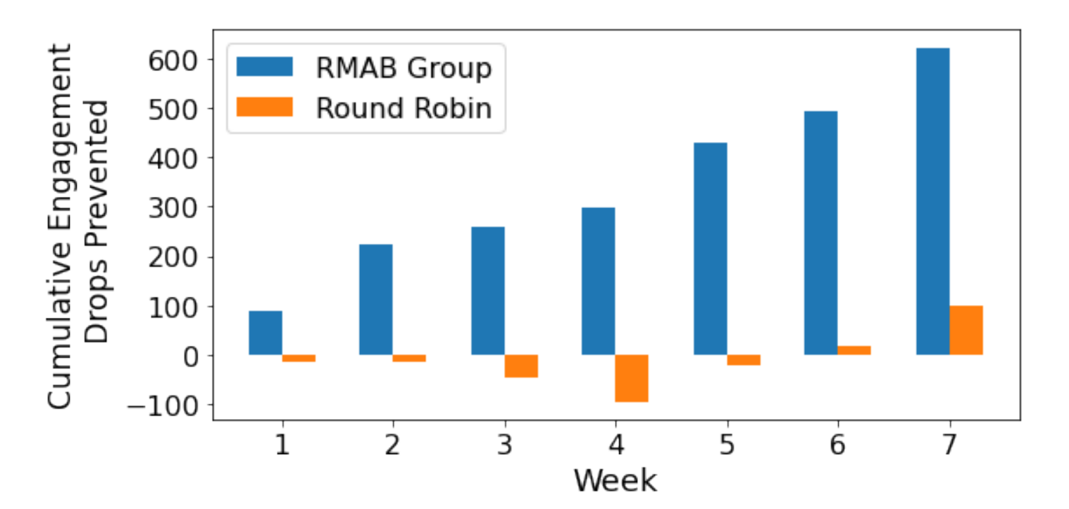 RMAB:誰に利用を促せば全体としてのサービス利用率が向上するか推定する試み(2/2)