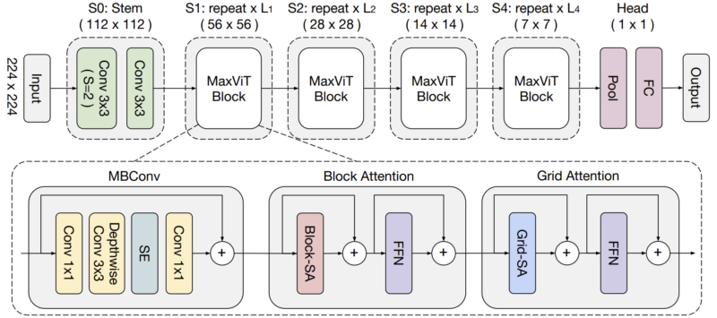 MaxViTとMAXIM：ViTの効率を更に高めた視覚タスク用新モデル(1/2)
