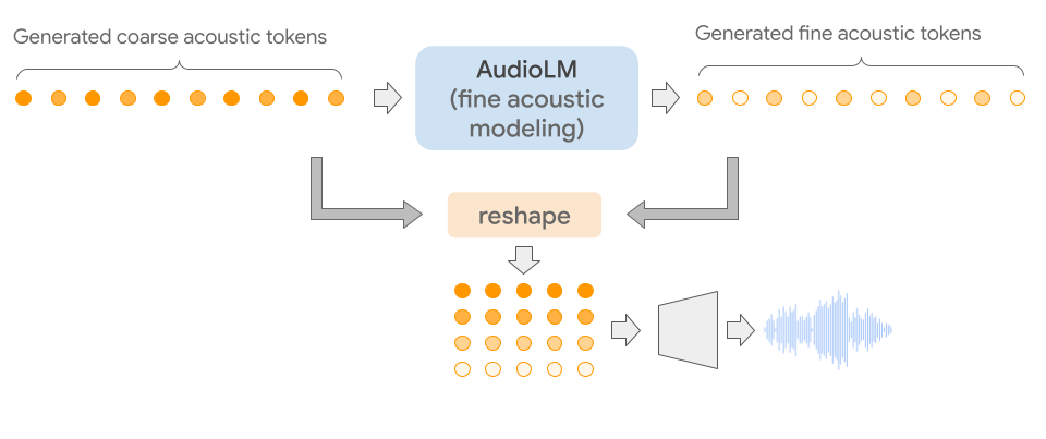 AudioLM：スピーチの続きもピアノの続きも生成可能なオーディオ言語モデル(1/2)