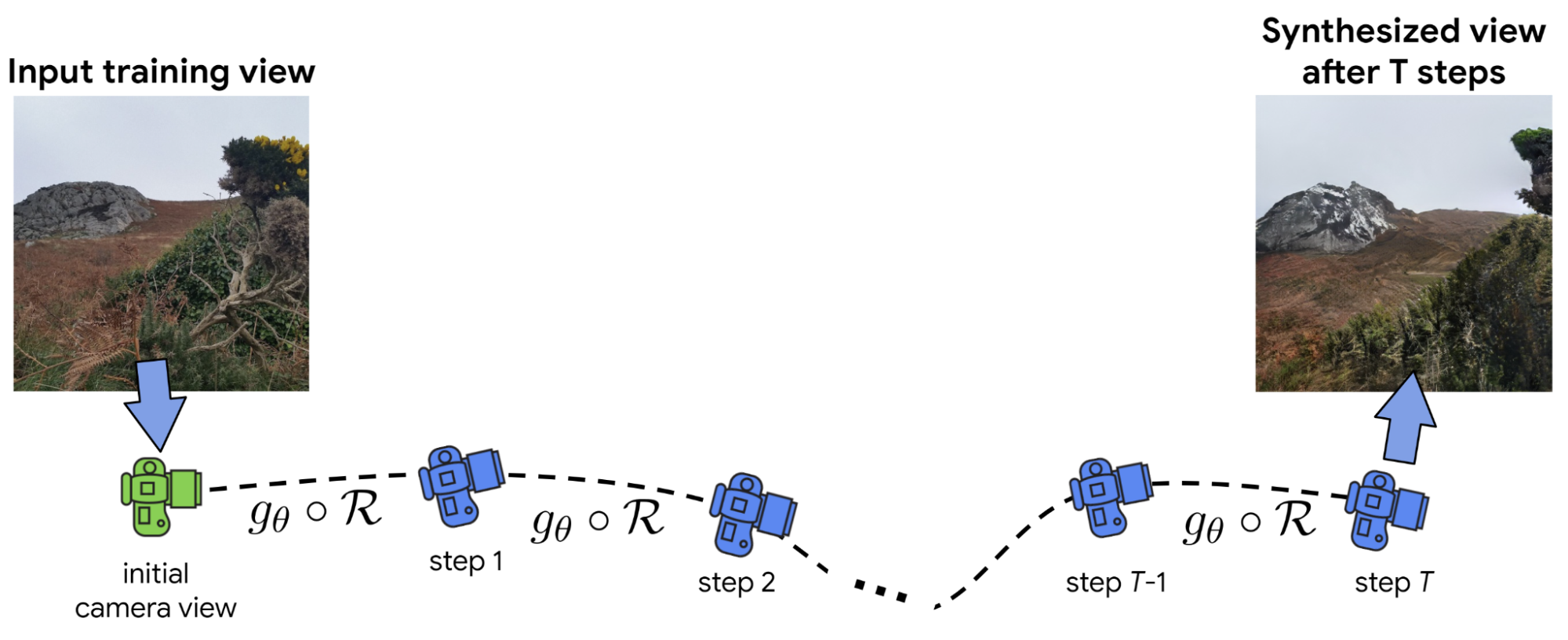 InfiniteNature-Zero：静止画の奥に向かって鳥のように飛んでいく動画を無限に生成(2/2)