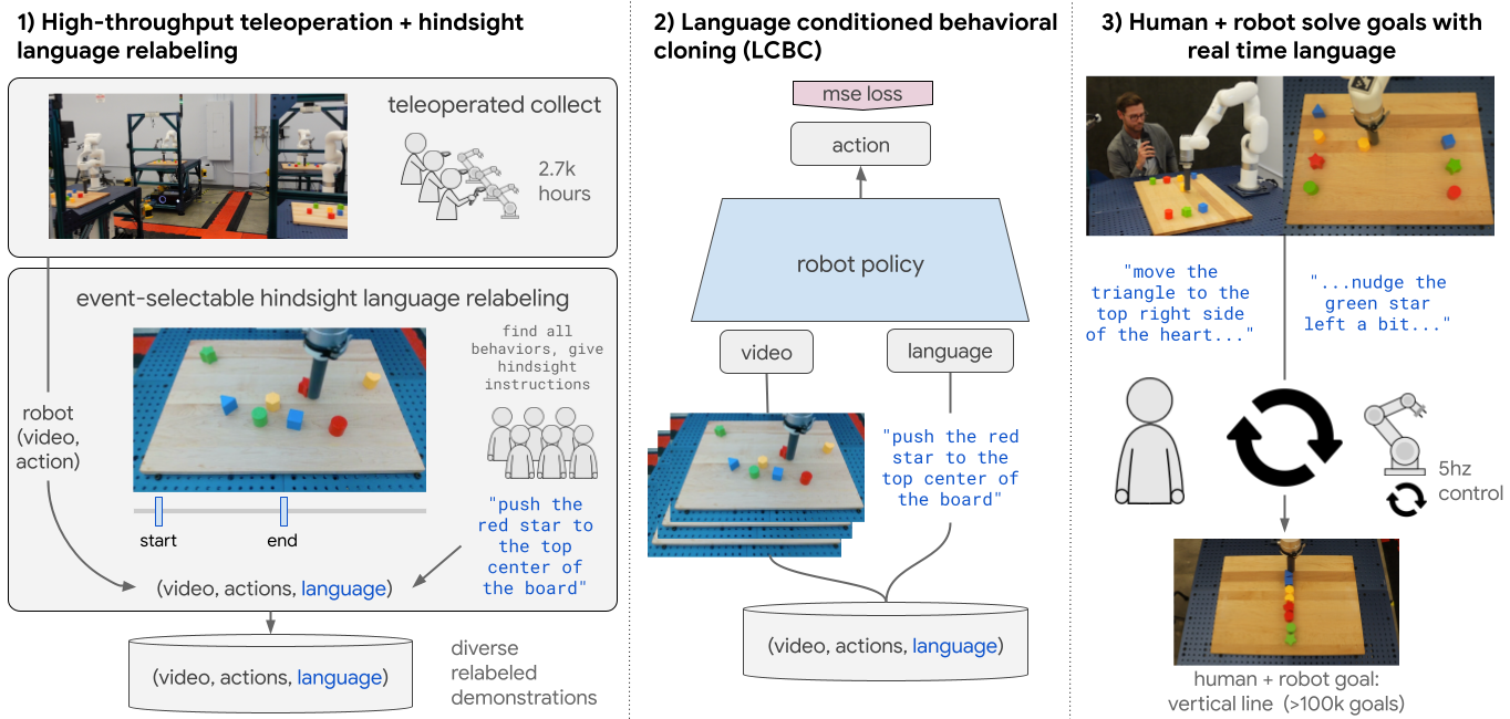Interactive Language:ロボットとリアルタイムに会話で指示を行う(1/2)
