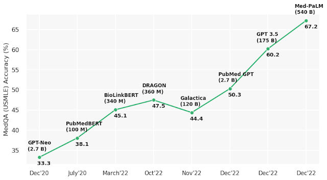 2022年のGoogleのAI研究の成果と今後の展望～医療編～(2/2)まとめ